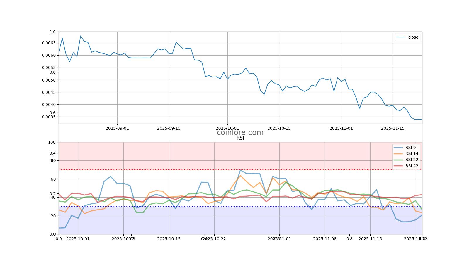 Seigniorage Shares RSI indicator