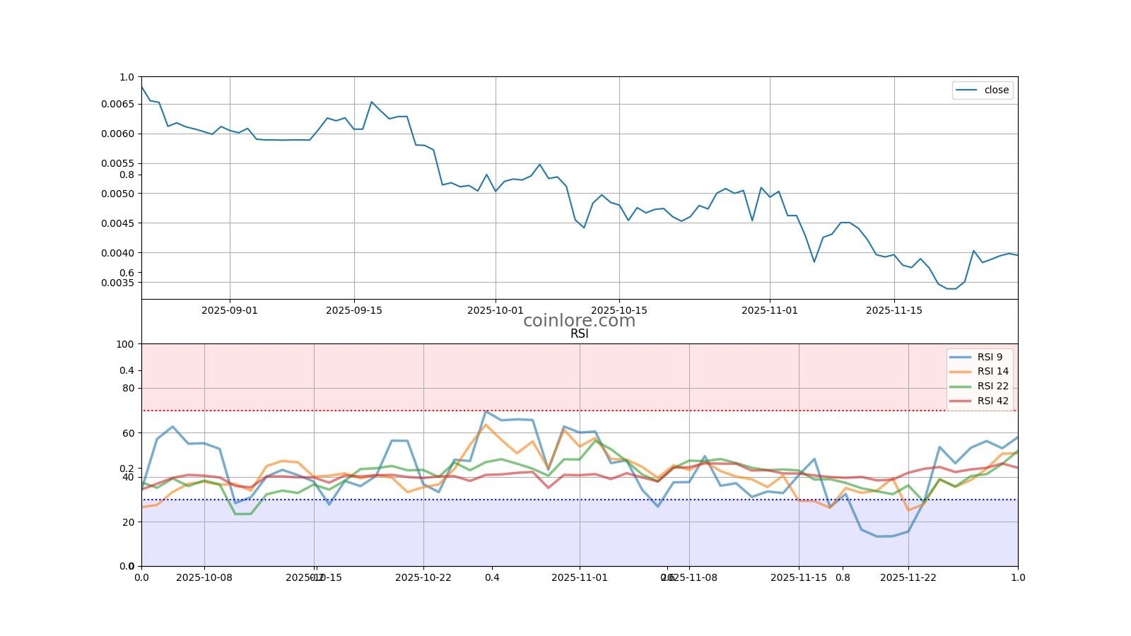 Seigniorage Shares RSI indicator