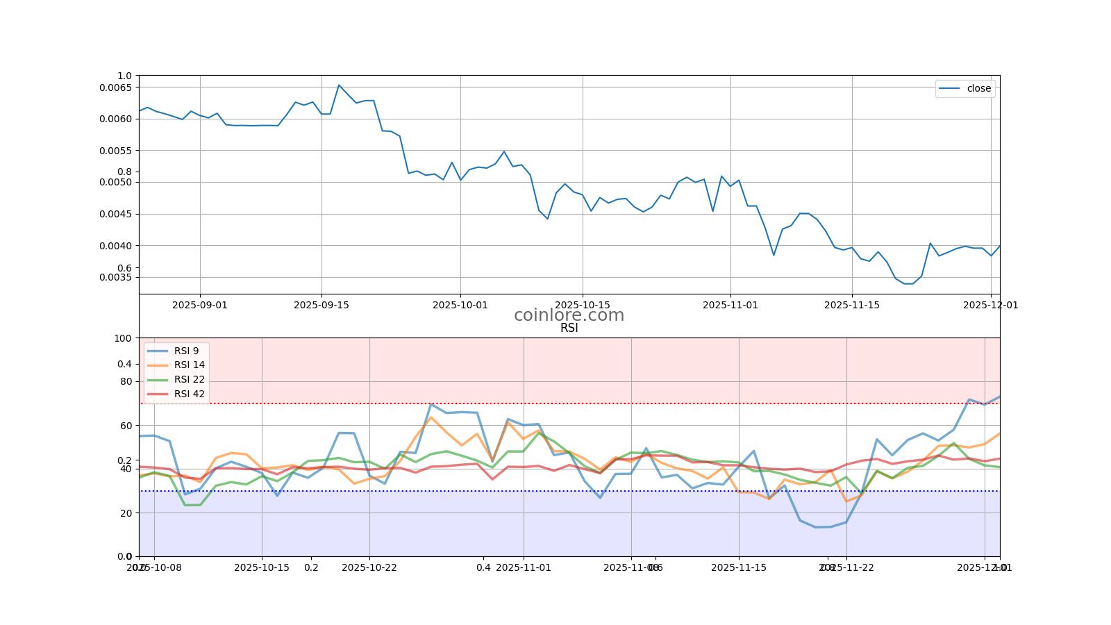 Seigniorage Shares RSI indicator