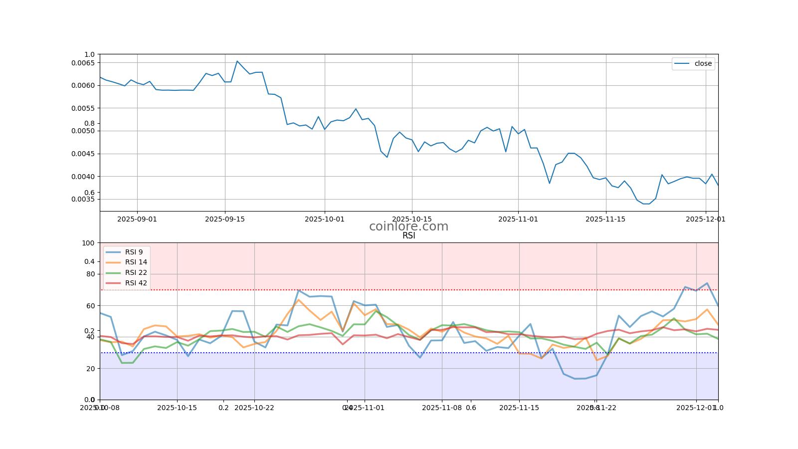 Seigniorage Shares RSI indicator