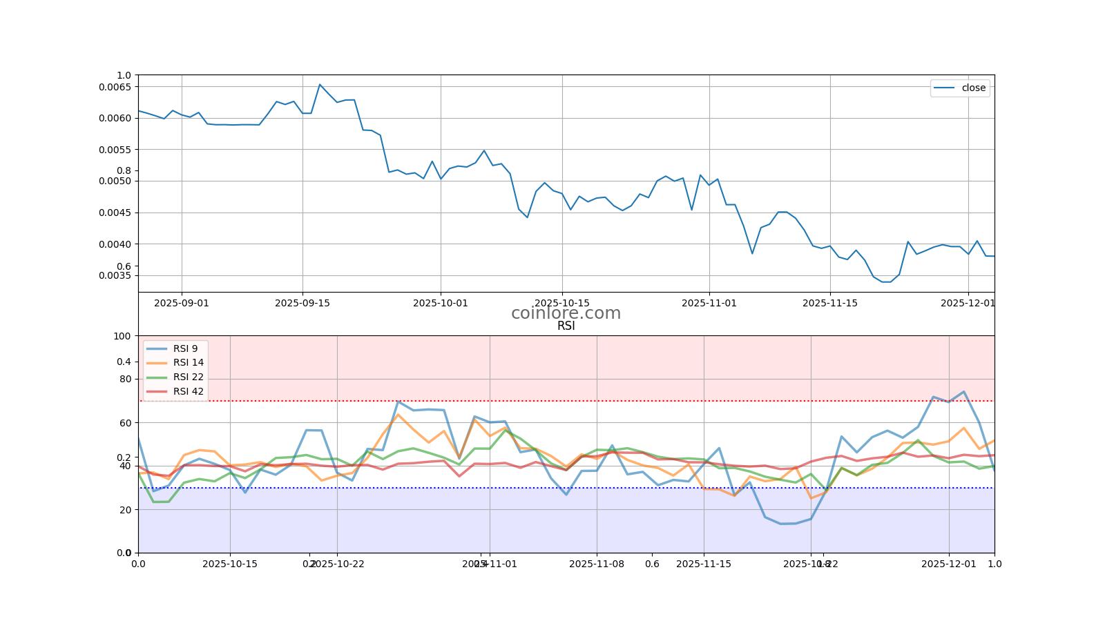 Seigniorage Shares RSI indicator