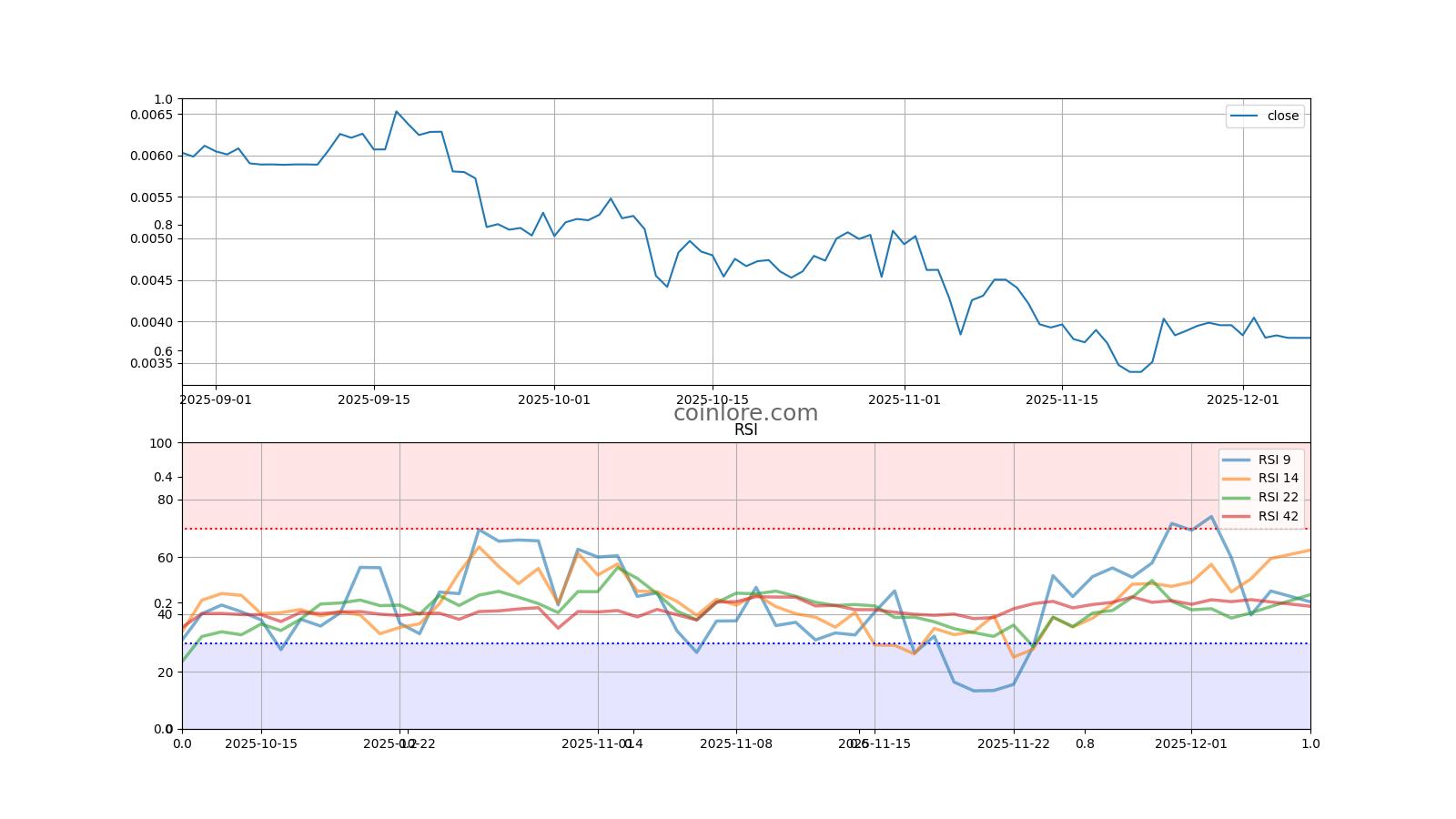 Seigniorage Shares RSI indicator