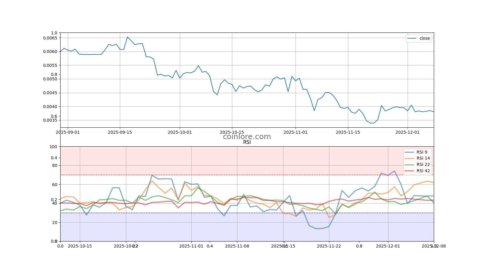 Seigniorage Shares RSI indicator