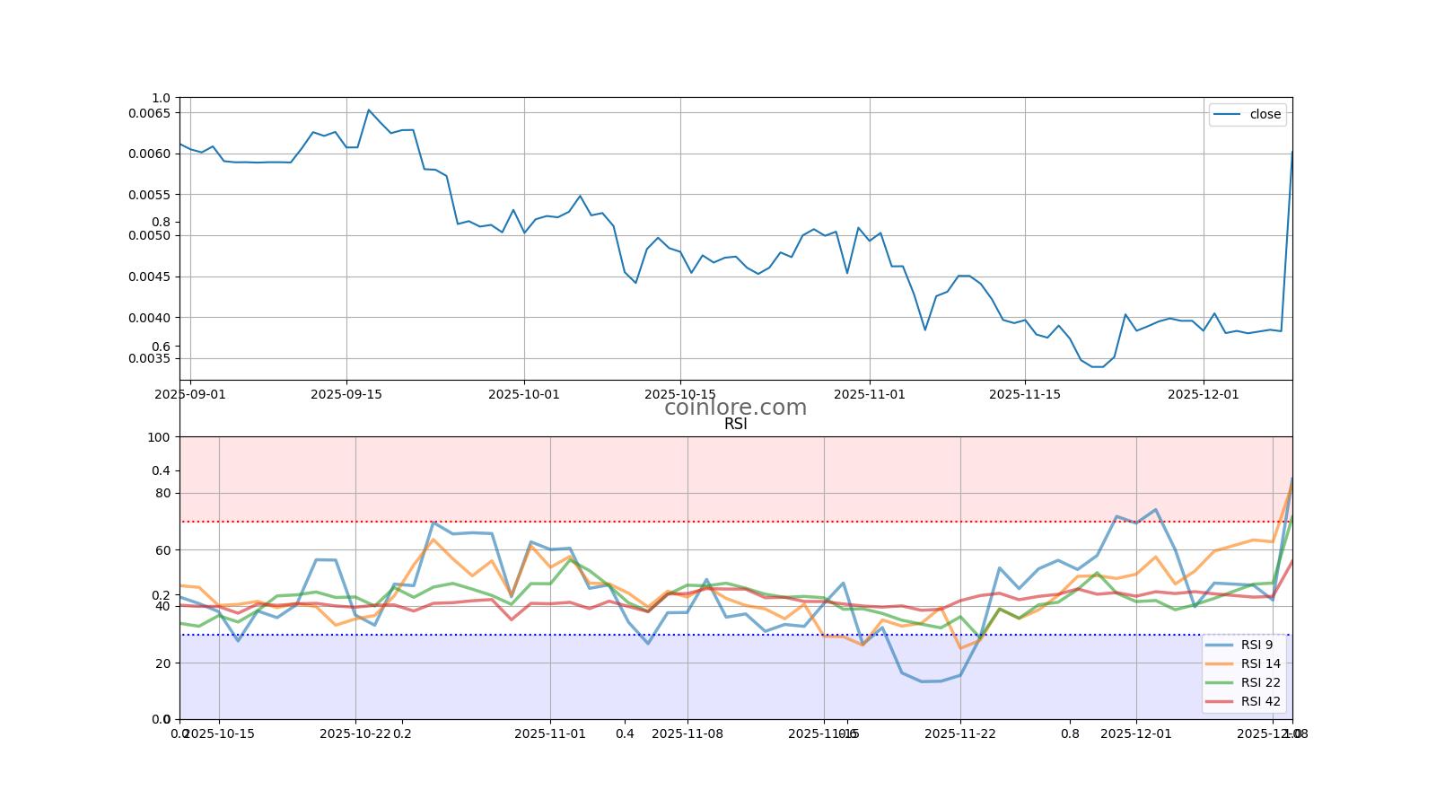 Seigniorage Shares RSI indicator