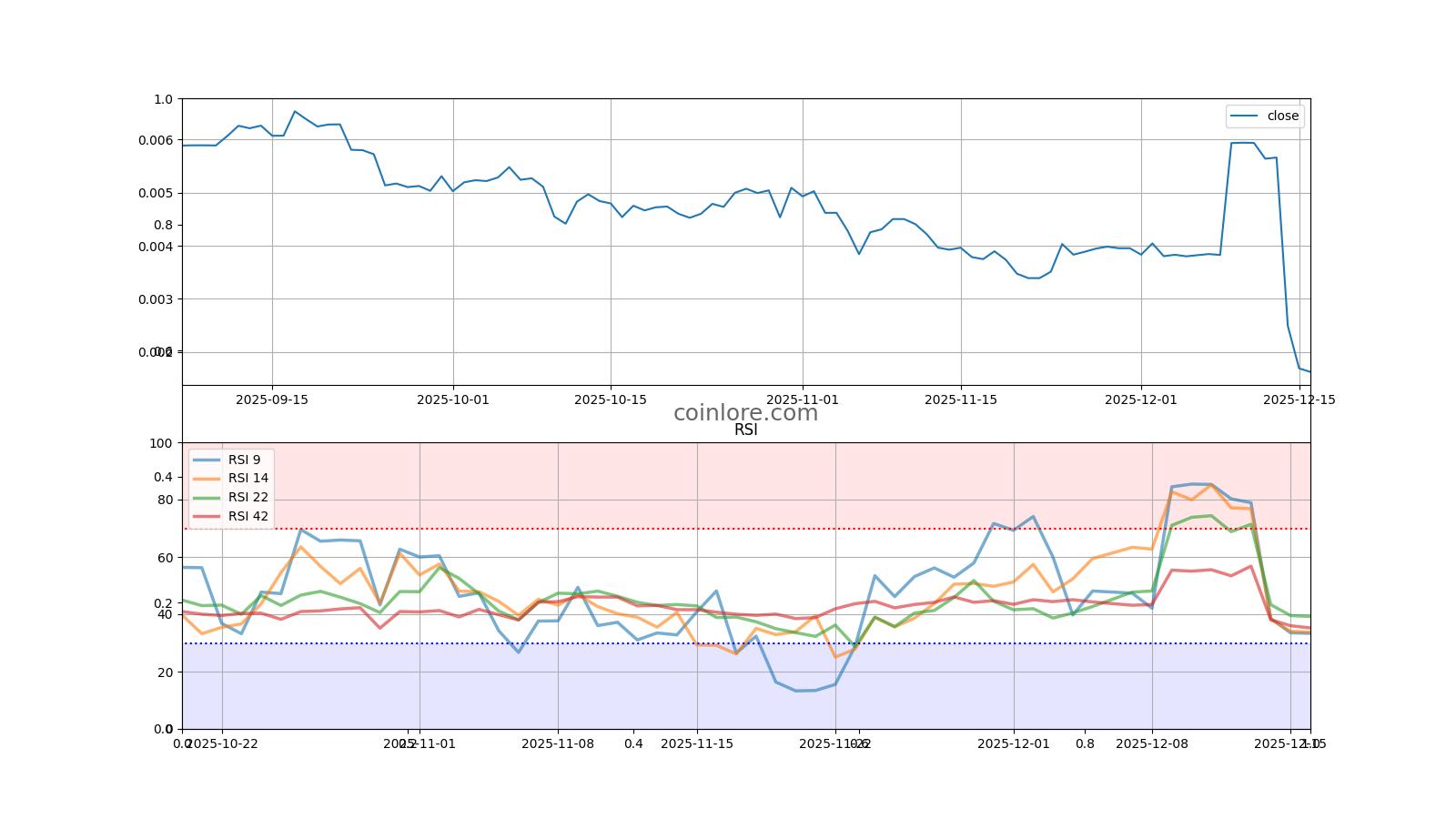 Seigniorage Shares RSI indicator