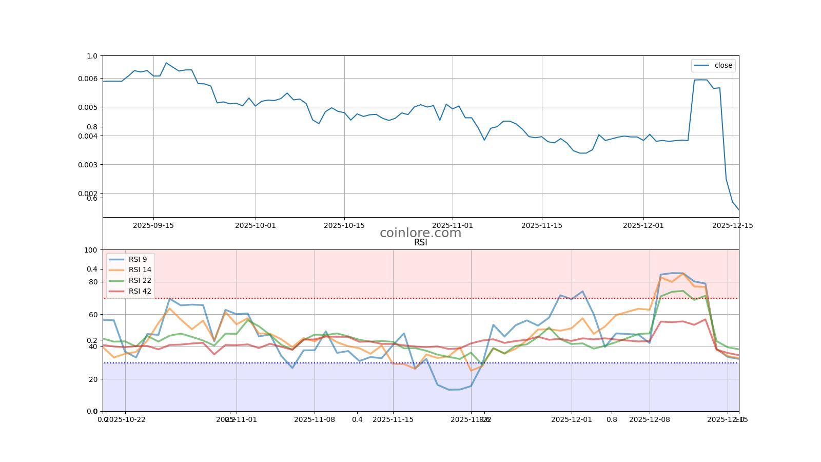 Seigniorage Shares RSI indicator