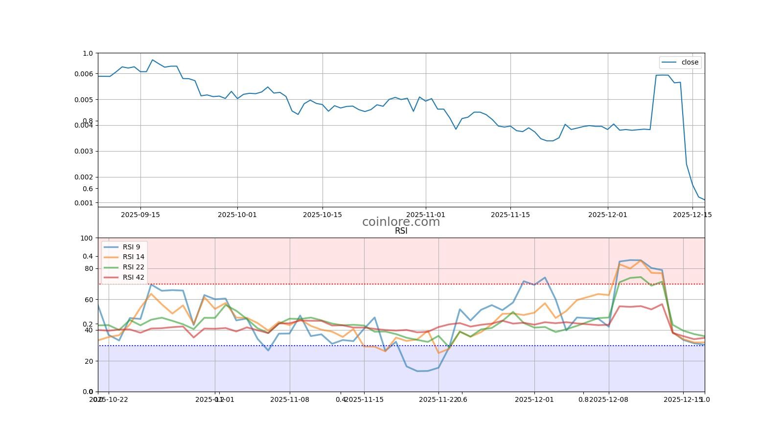 Seigniorage Shares RSI indicator