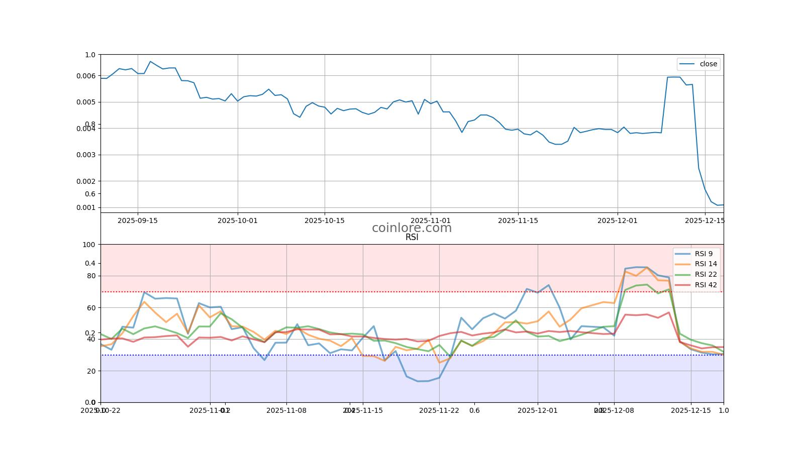 Seigniorage Shares RSI indicator