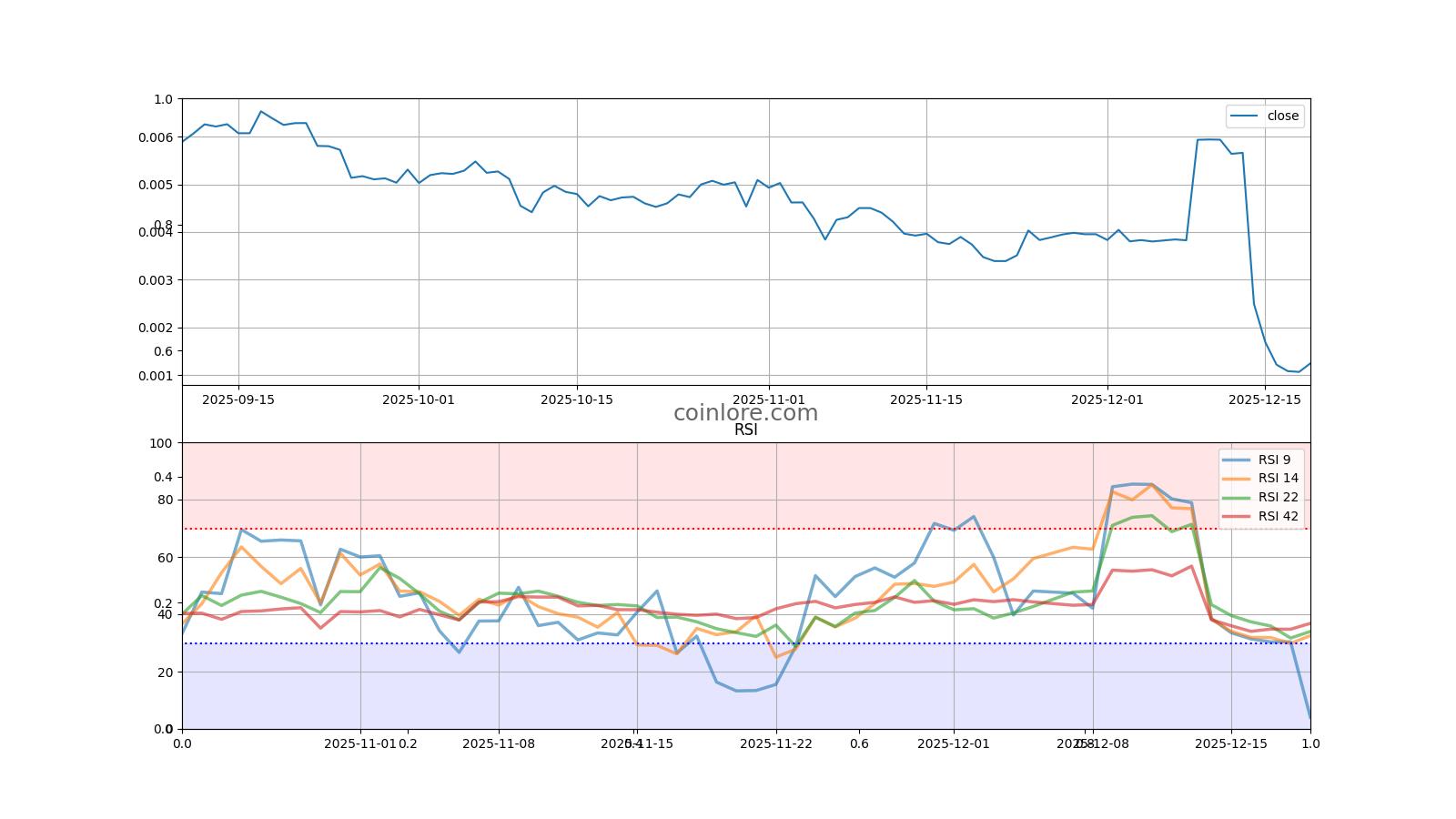 Seigniorage Shares RSI indicator