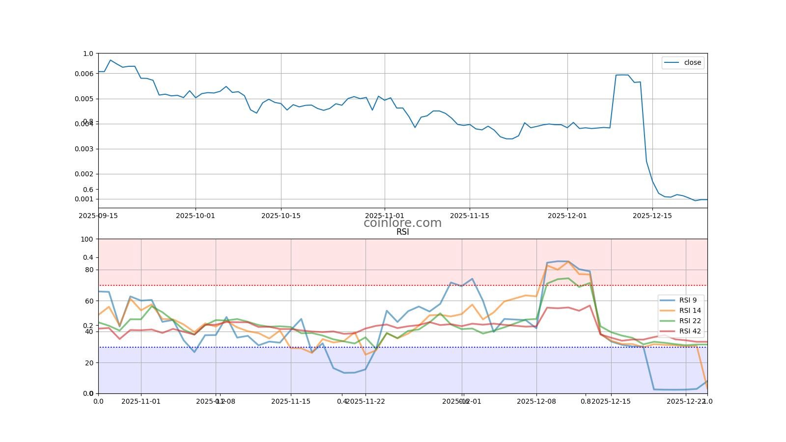 Seigniorage Shares RSI indicator