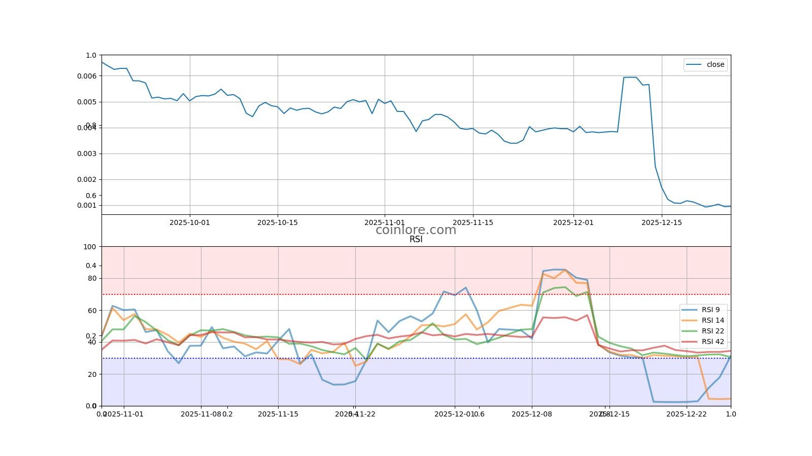 Seigniorage Shares RSI indicator