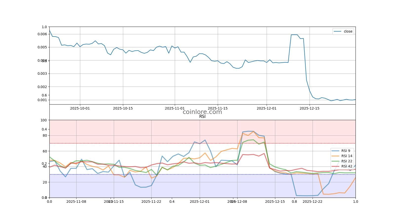 Seigniorage Shares RSI indicator