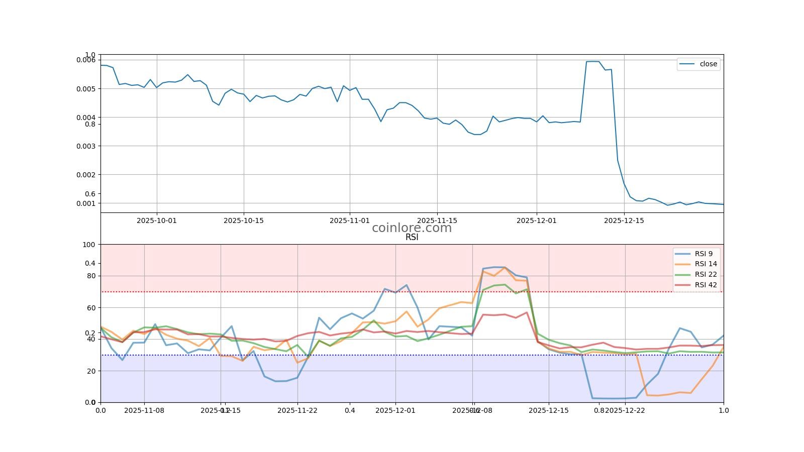 Seigniorage Shares RSI indicator