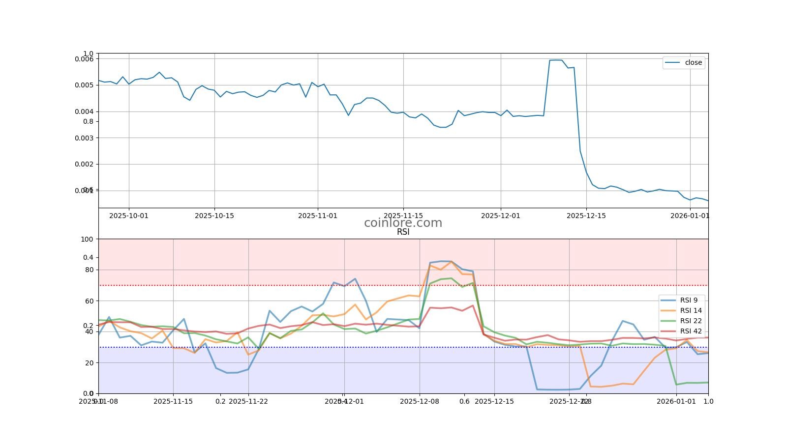 Seigniorage Shares RSI indicator