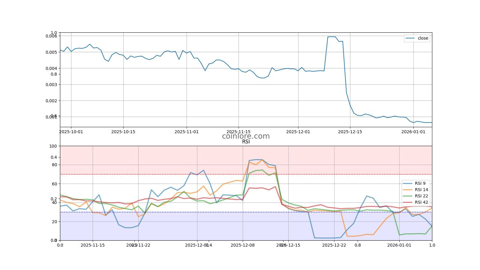 Seigniorage Shares RSI indicator