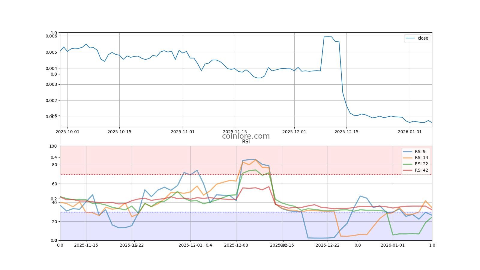 Seigniorage Shares RSI indicator