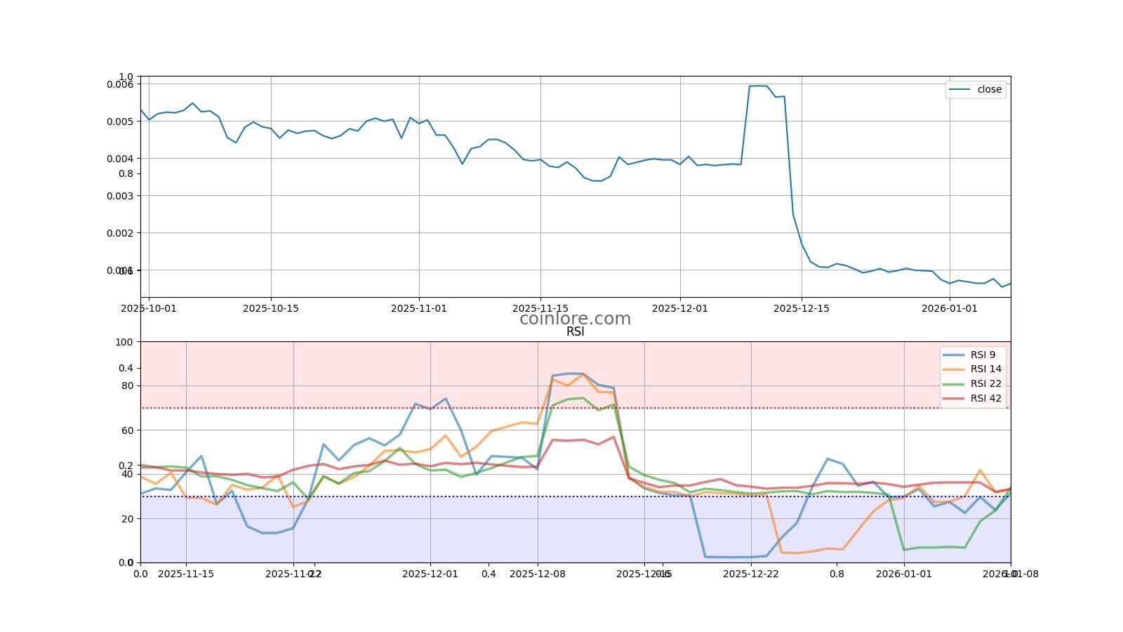 Seigniorage Shares RSI indicator