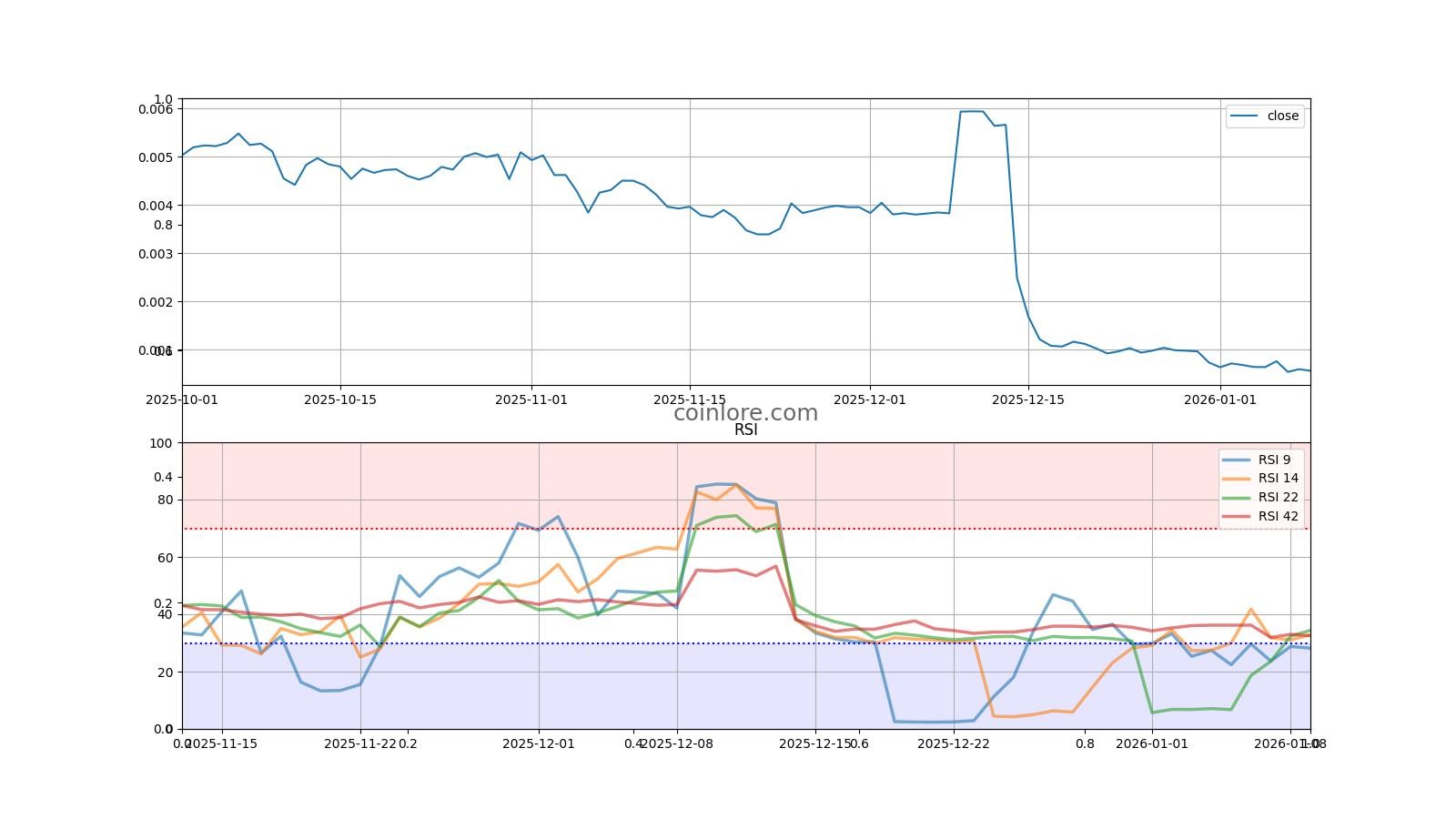 Seigniorage Shares RSI indicator