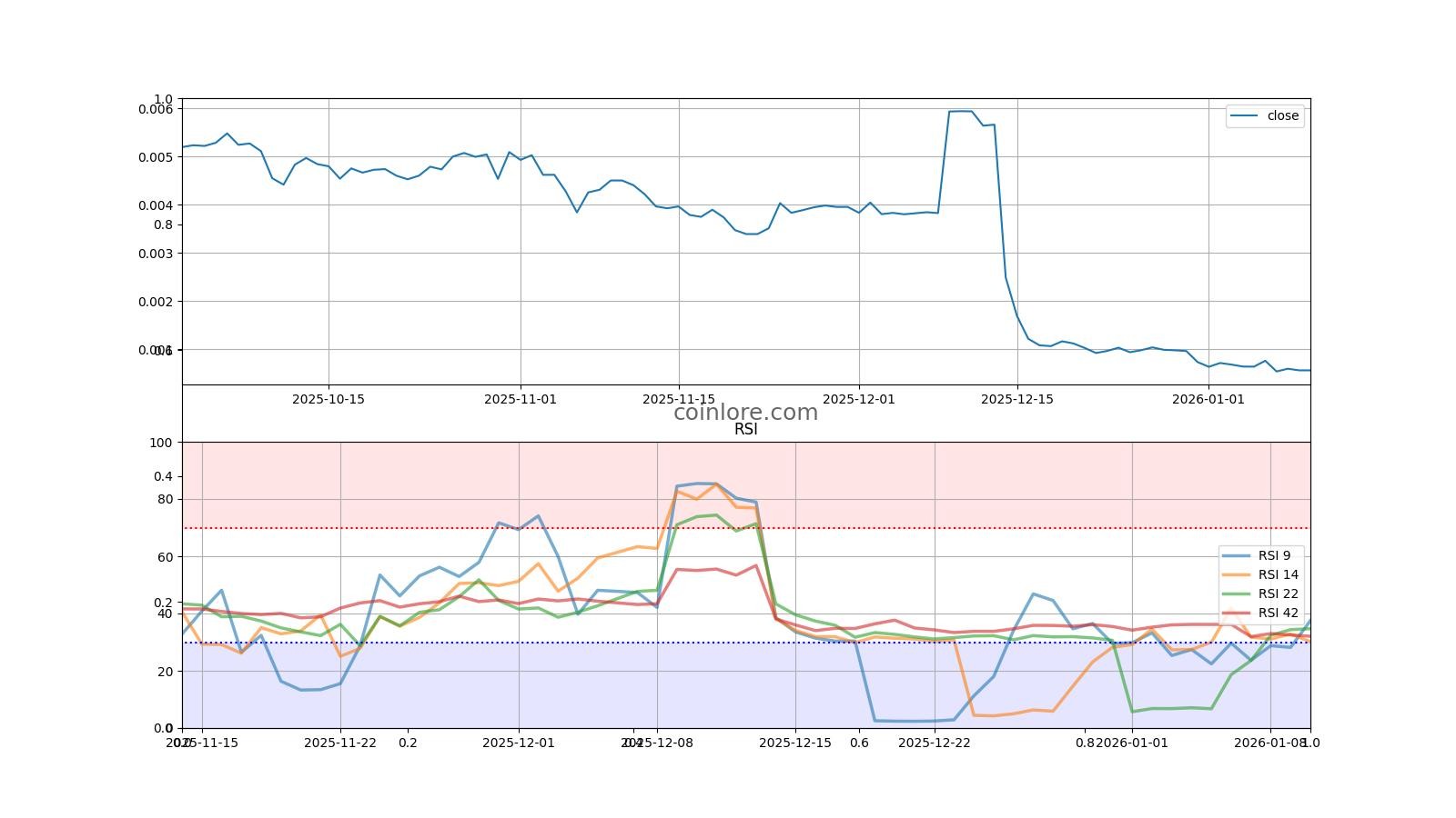 Seigniorage Shares RSI indicator