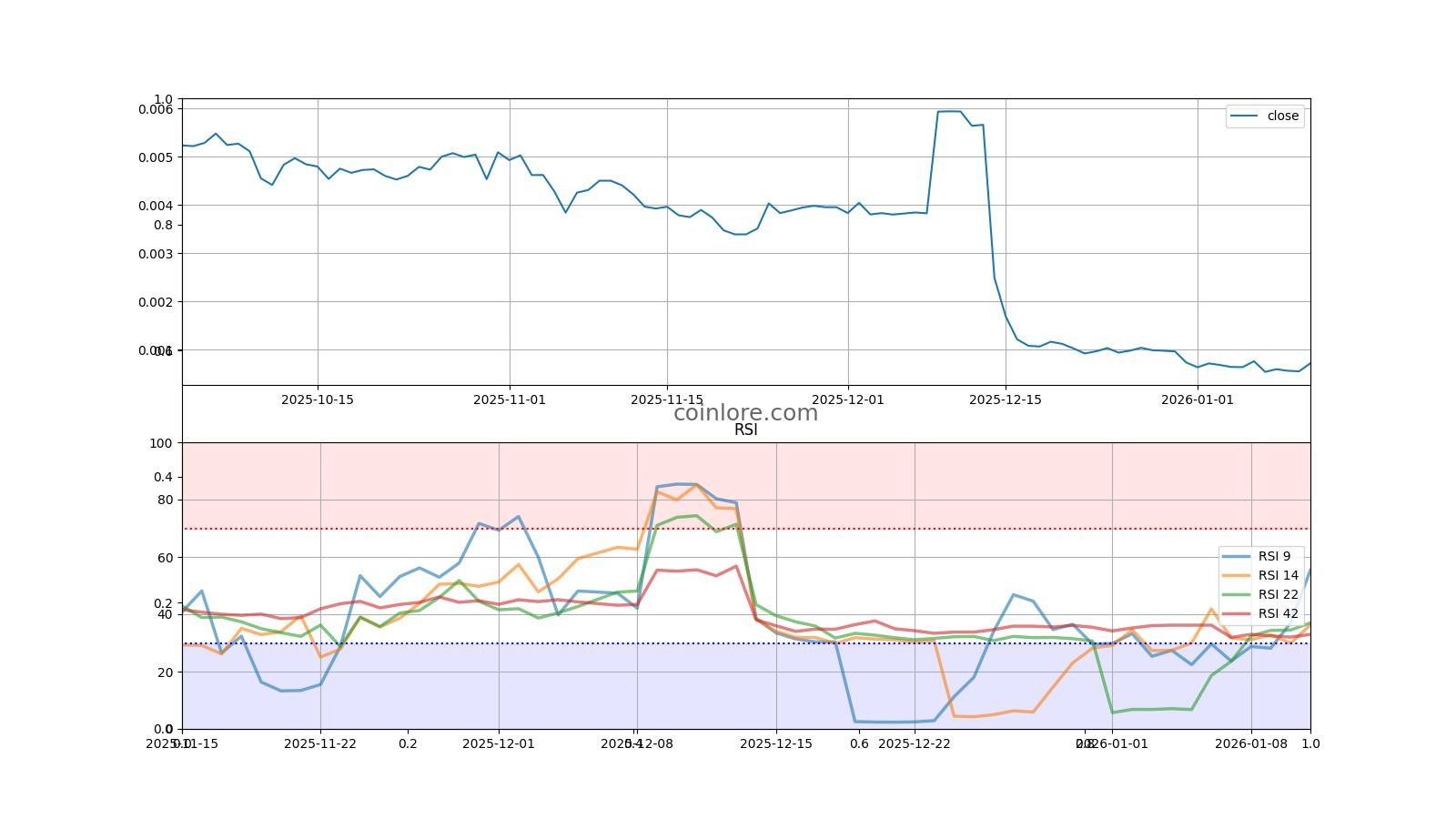Seigniorage Shares RSI indicator