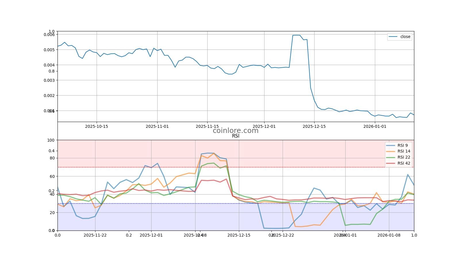 Seigniorage Shares RSI indicator