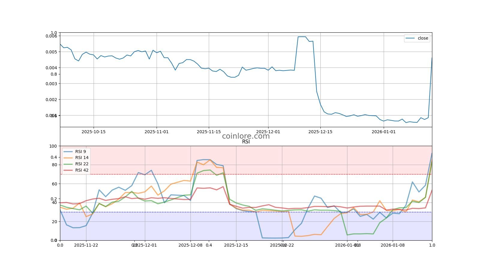 Seigniorage Shares RSI indicator