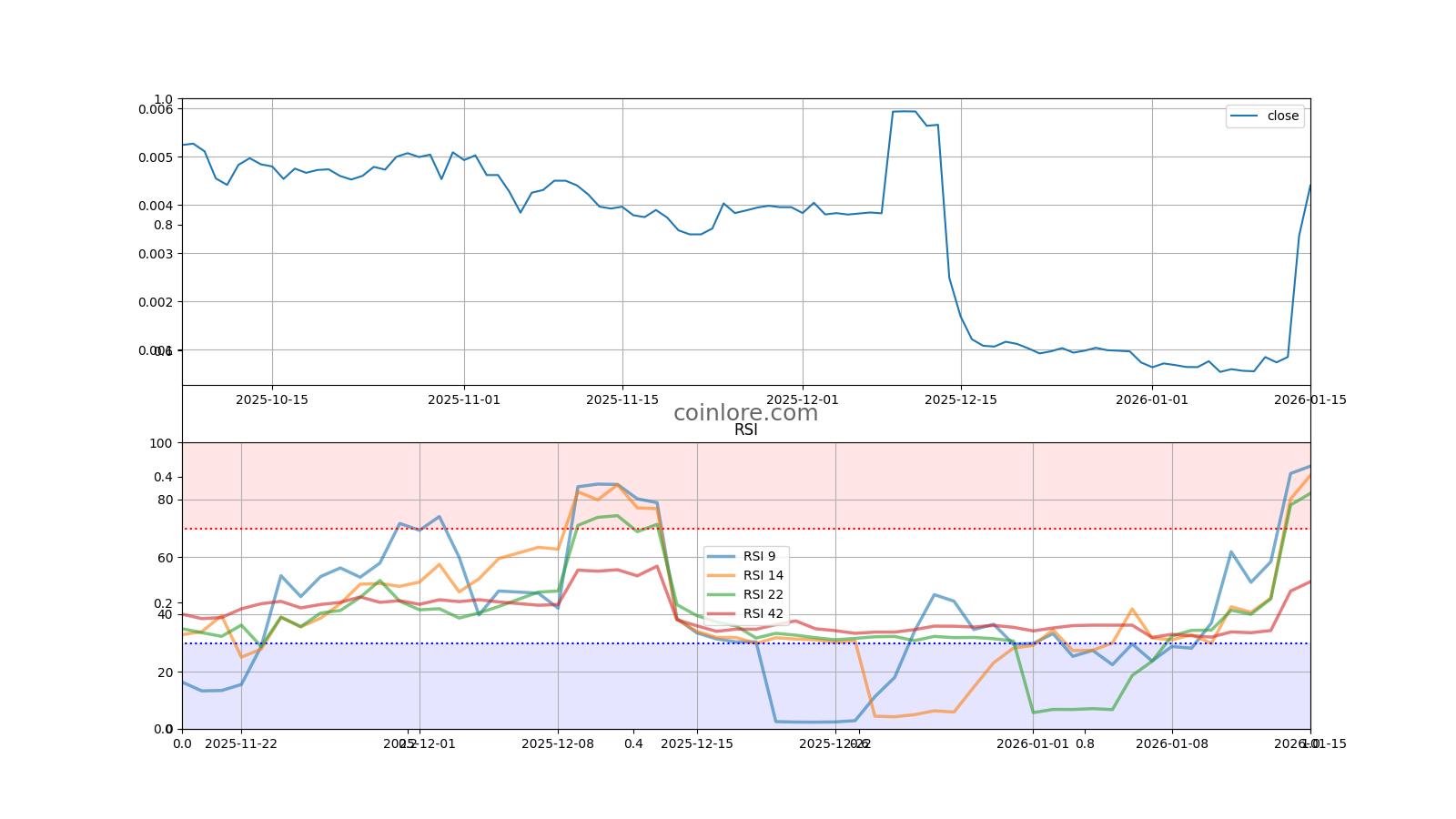 Seigniorage Shares RSI indicator