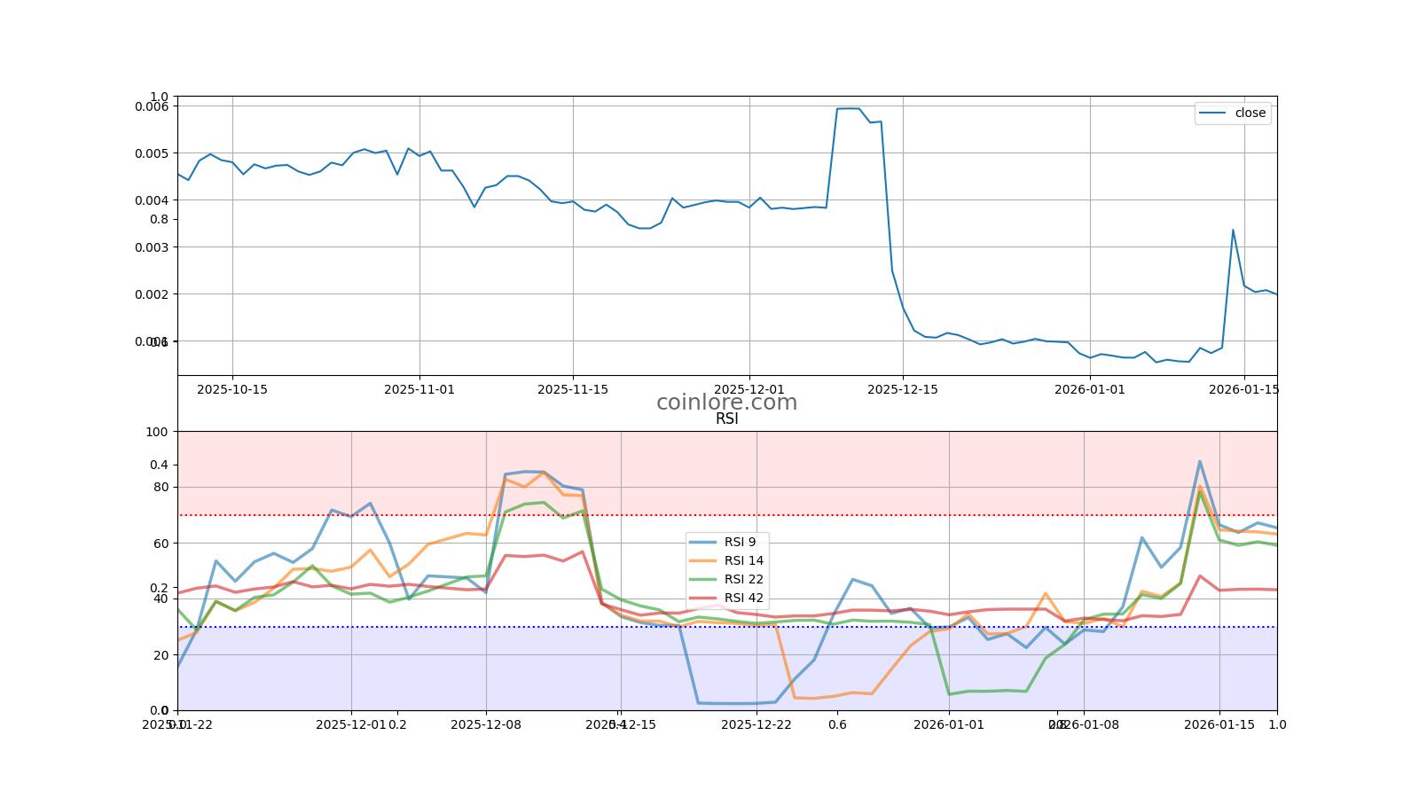 Seigniorage Shares RSI indicator