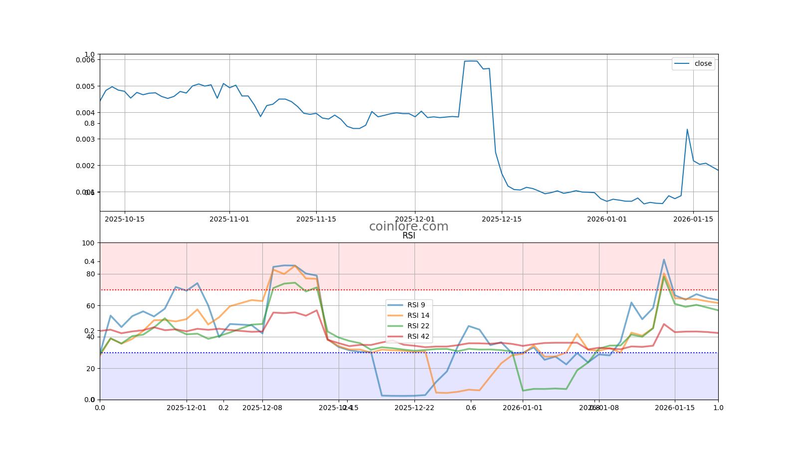 Seigniorage Shares RSI indicator
