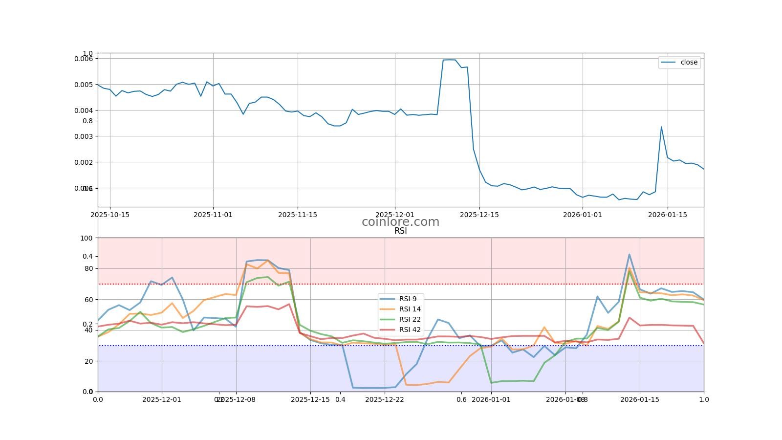 Seigniorage Shares RSI indicator