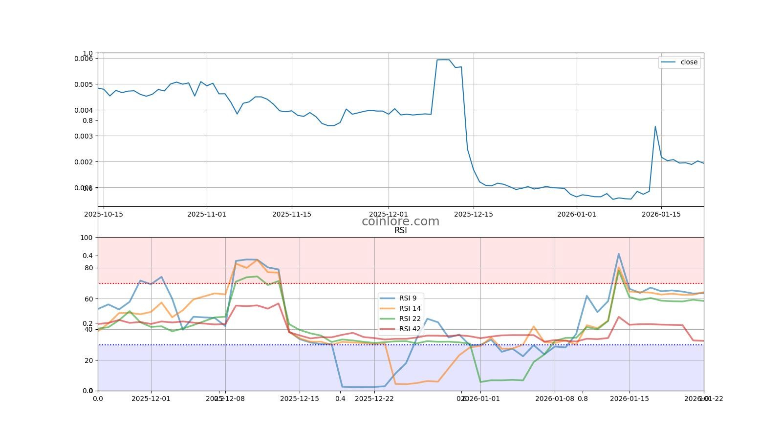 Seigniorage Shares RSI indicator