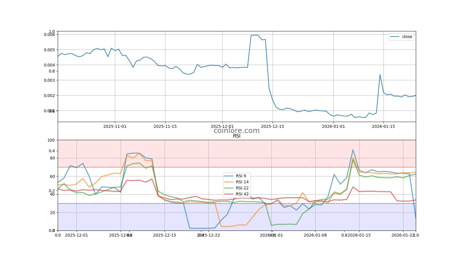 Seigniorage Shares RSI indicator