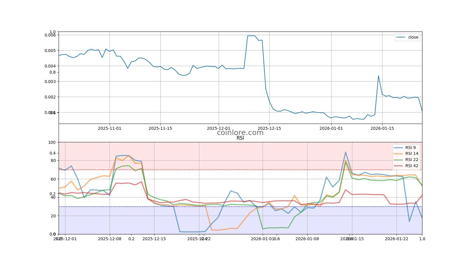 Seigniorage Shares RSI indicator