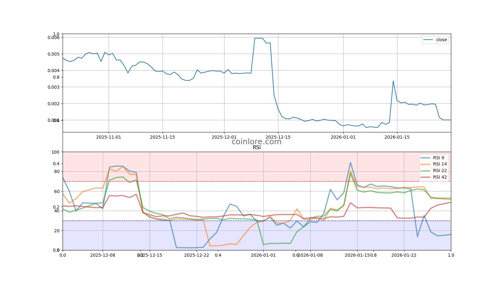 Seigniorage Shares RSI indicator