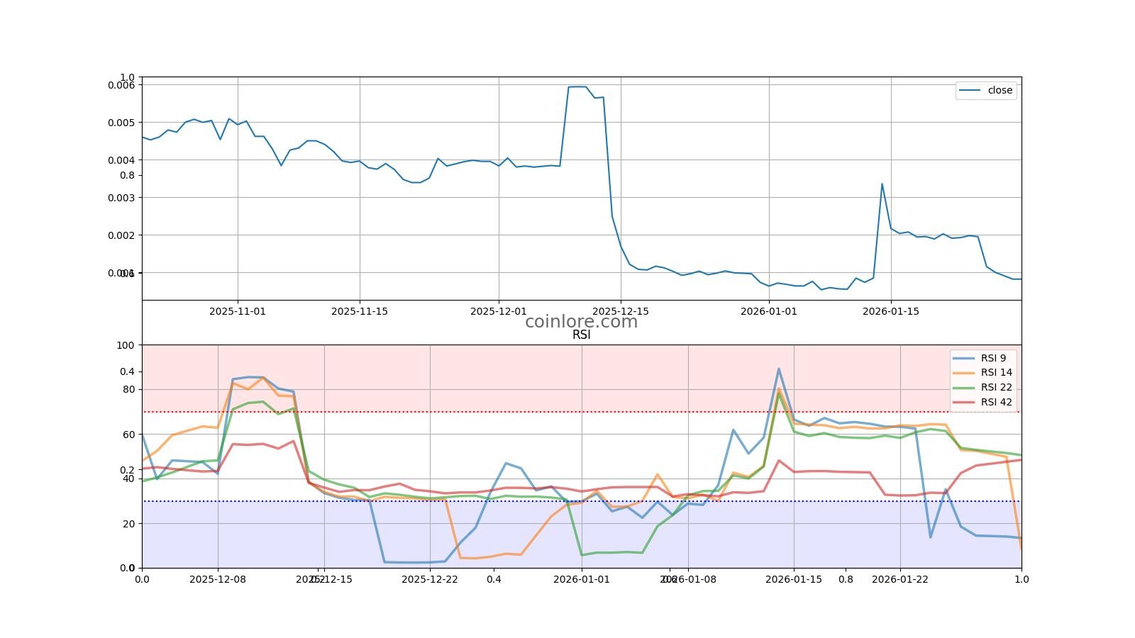 Seigniorage Shares RSI indicator