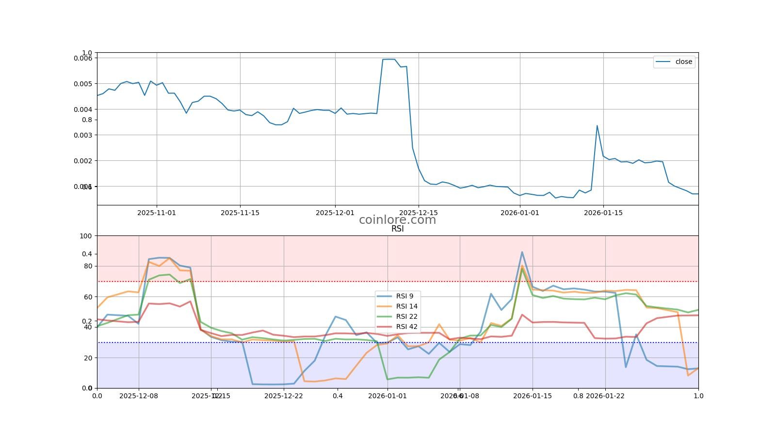 Seigniorage Shares RSI indicator