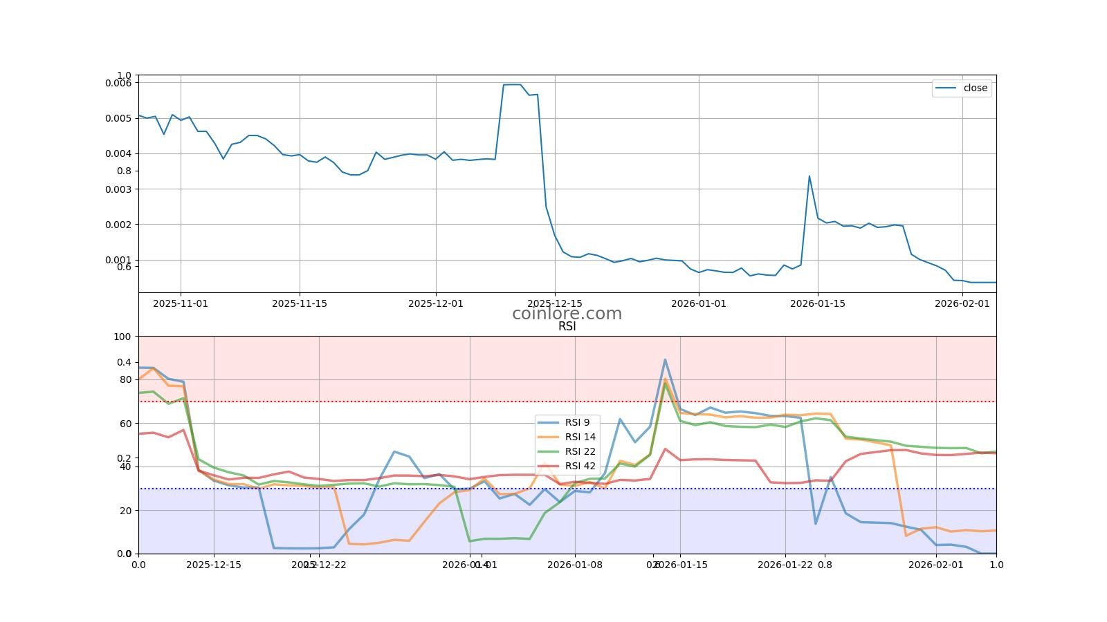 Seigniorage Shares RSI indicator