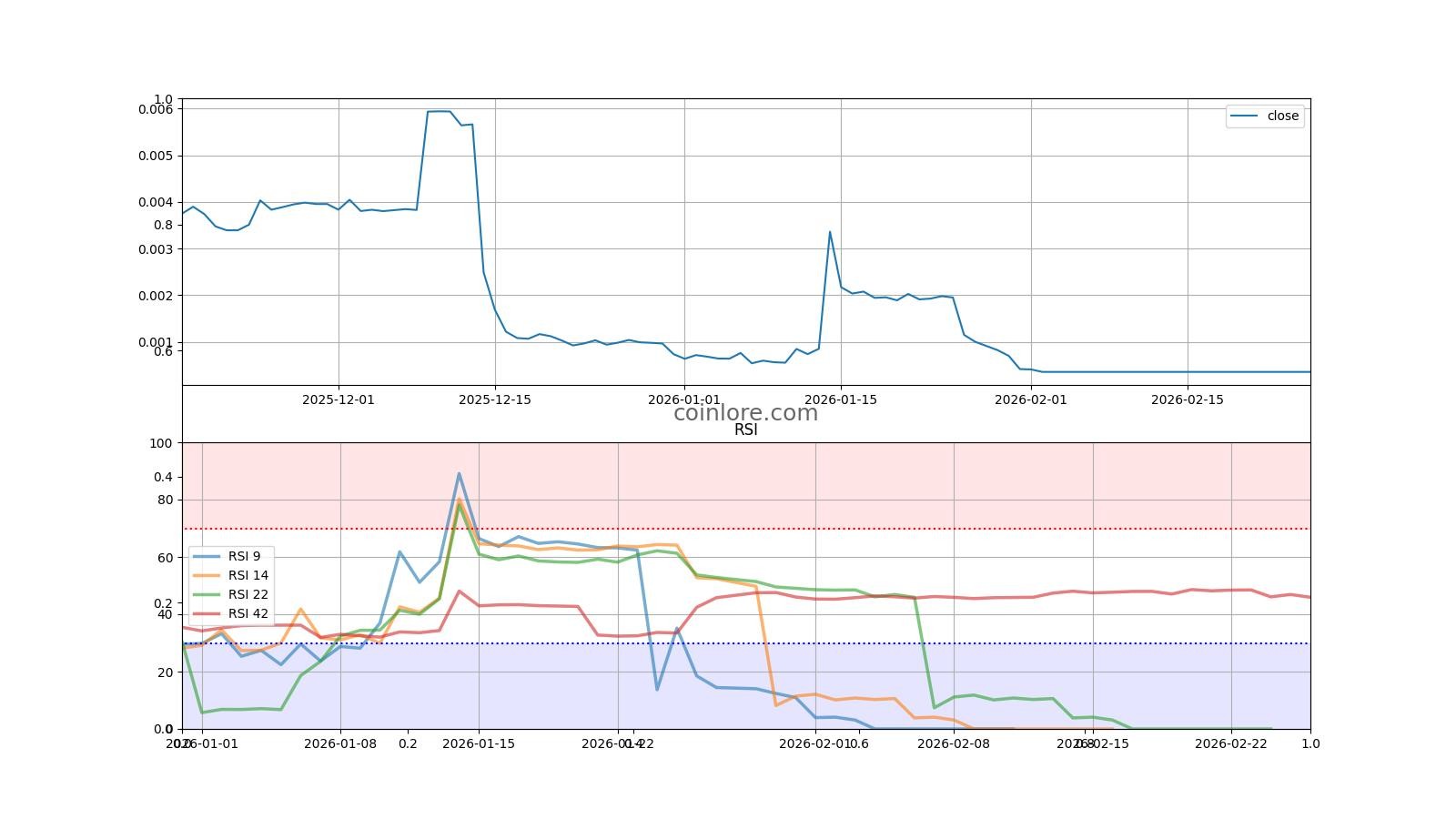 Seigniorage Shares RSI indicator