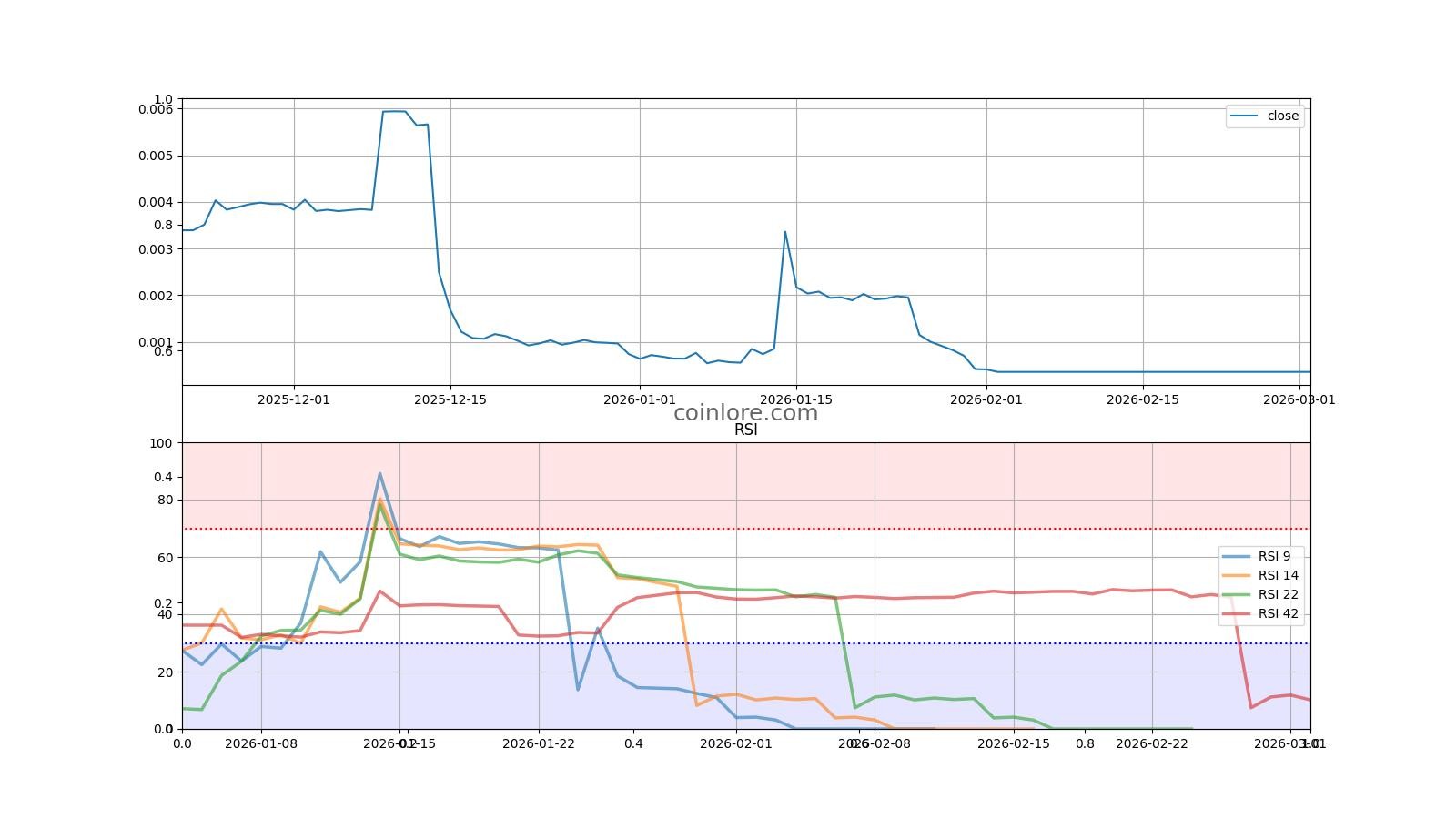Seigniorage Shares RSI indicator
