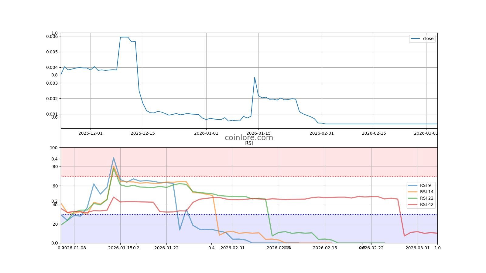 Seigniorage Shares RSI indicator