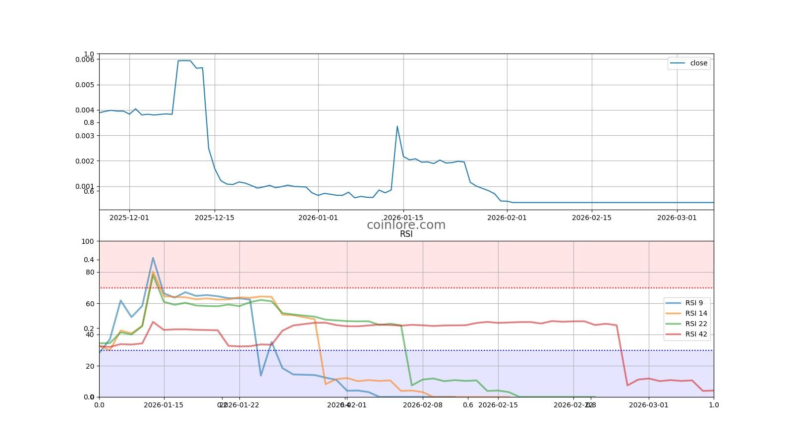 Seigniorage Shares RSI indicator