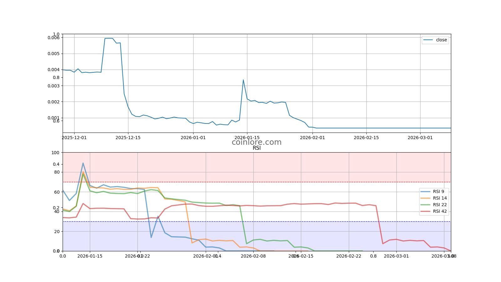 Seigniorage Shares RSI indicator
