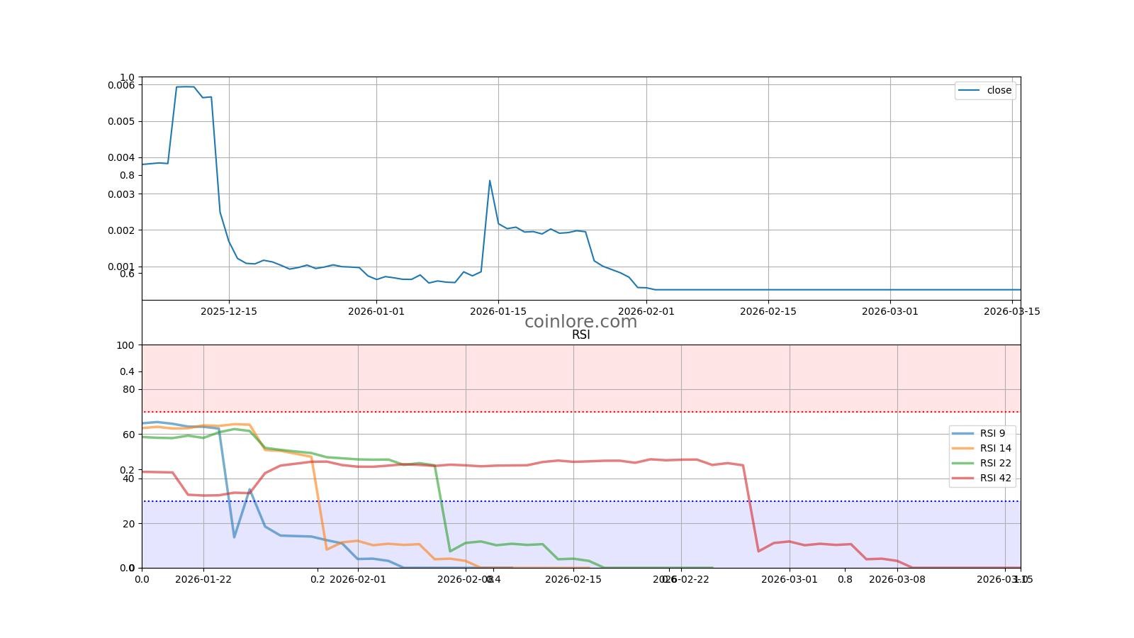 Seigniorage Shares RSI indicator