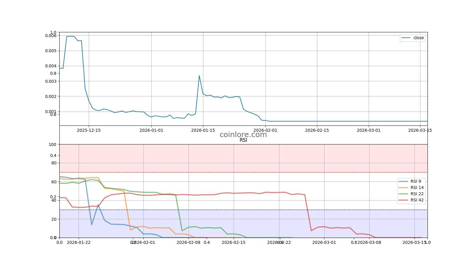Seigniorage Shares RSI indicator