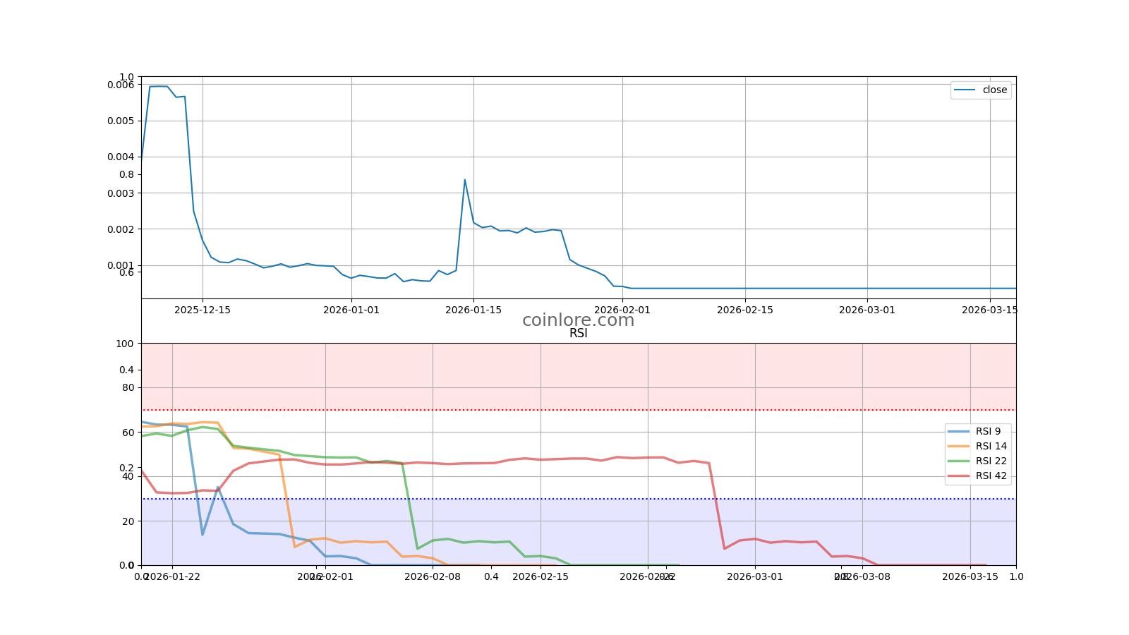 Seigniorage Shares RSI indicator