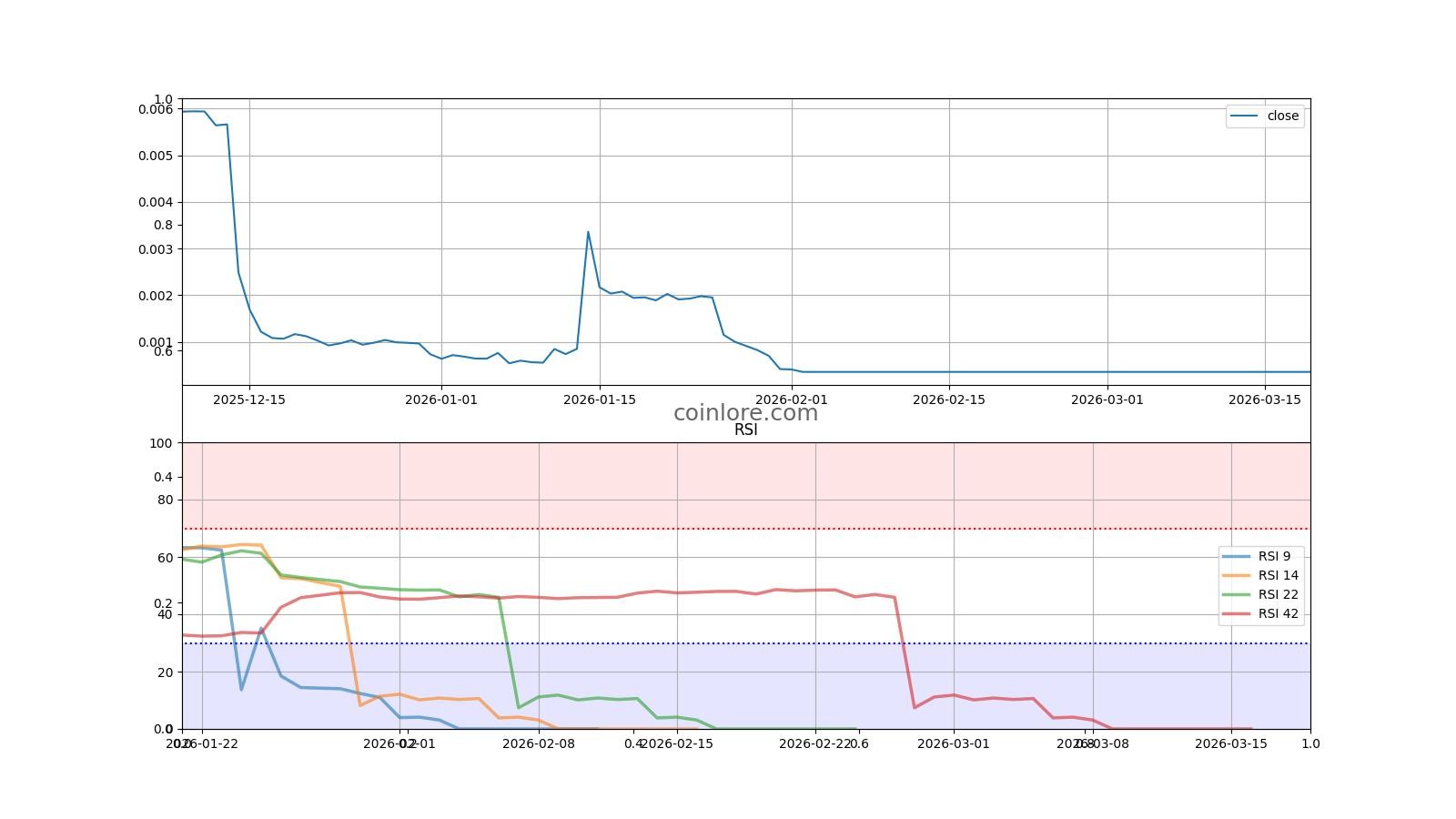 Seigniorage Shares RSI indicator