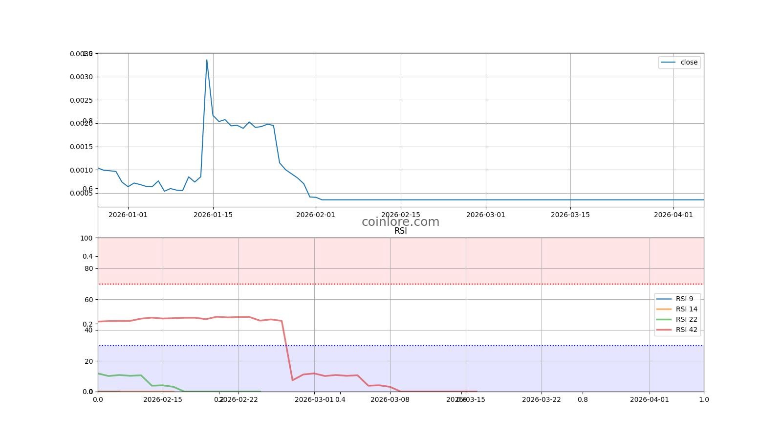 Seigniorage Shares RSI indicator