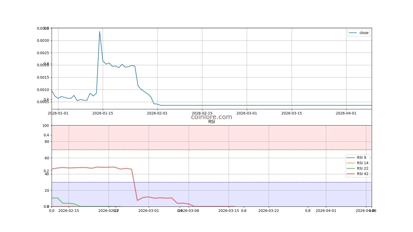 Seigniorage Shares RSI indicator