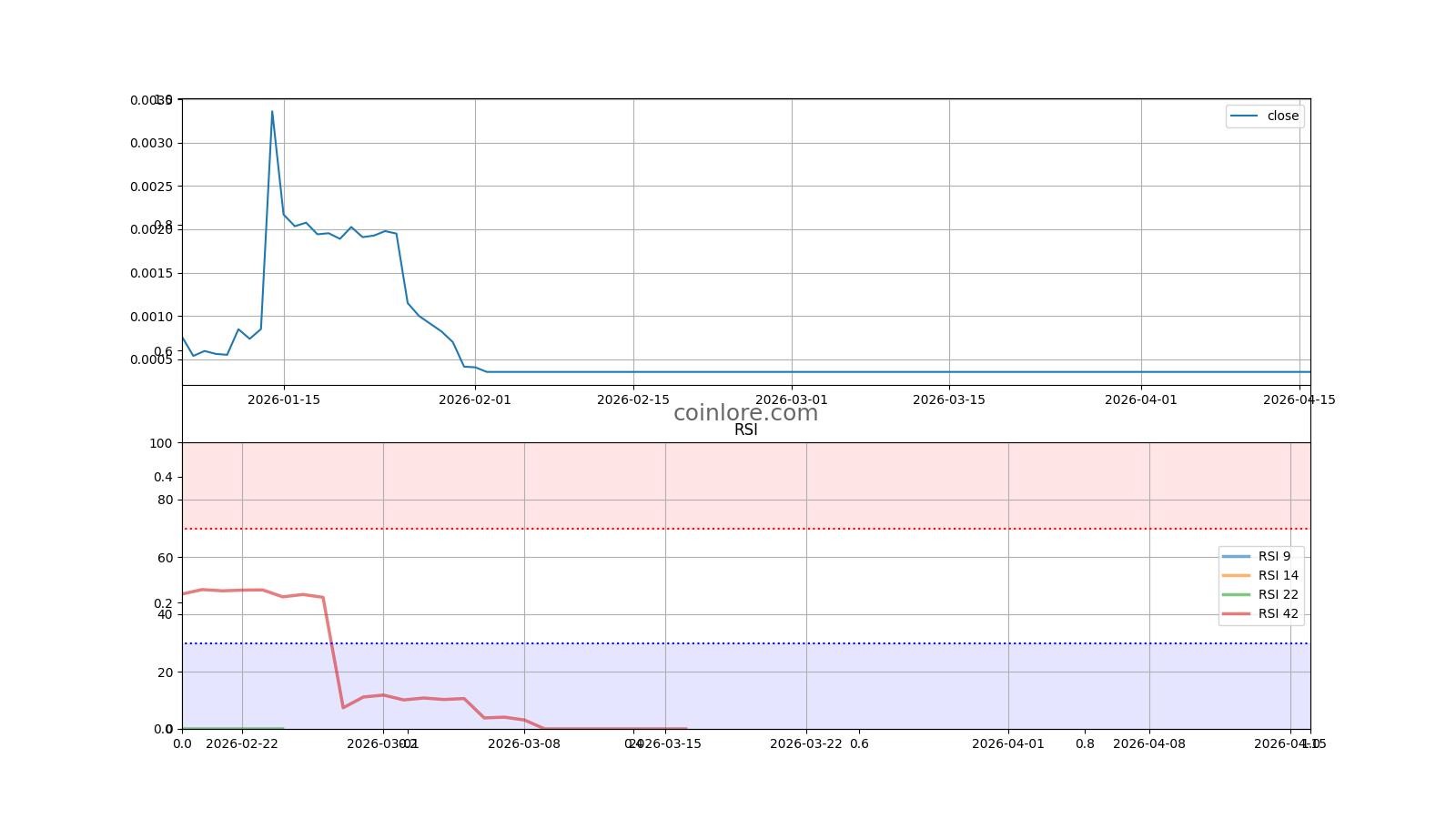 Seigniorage Shares RSI indicator