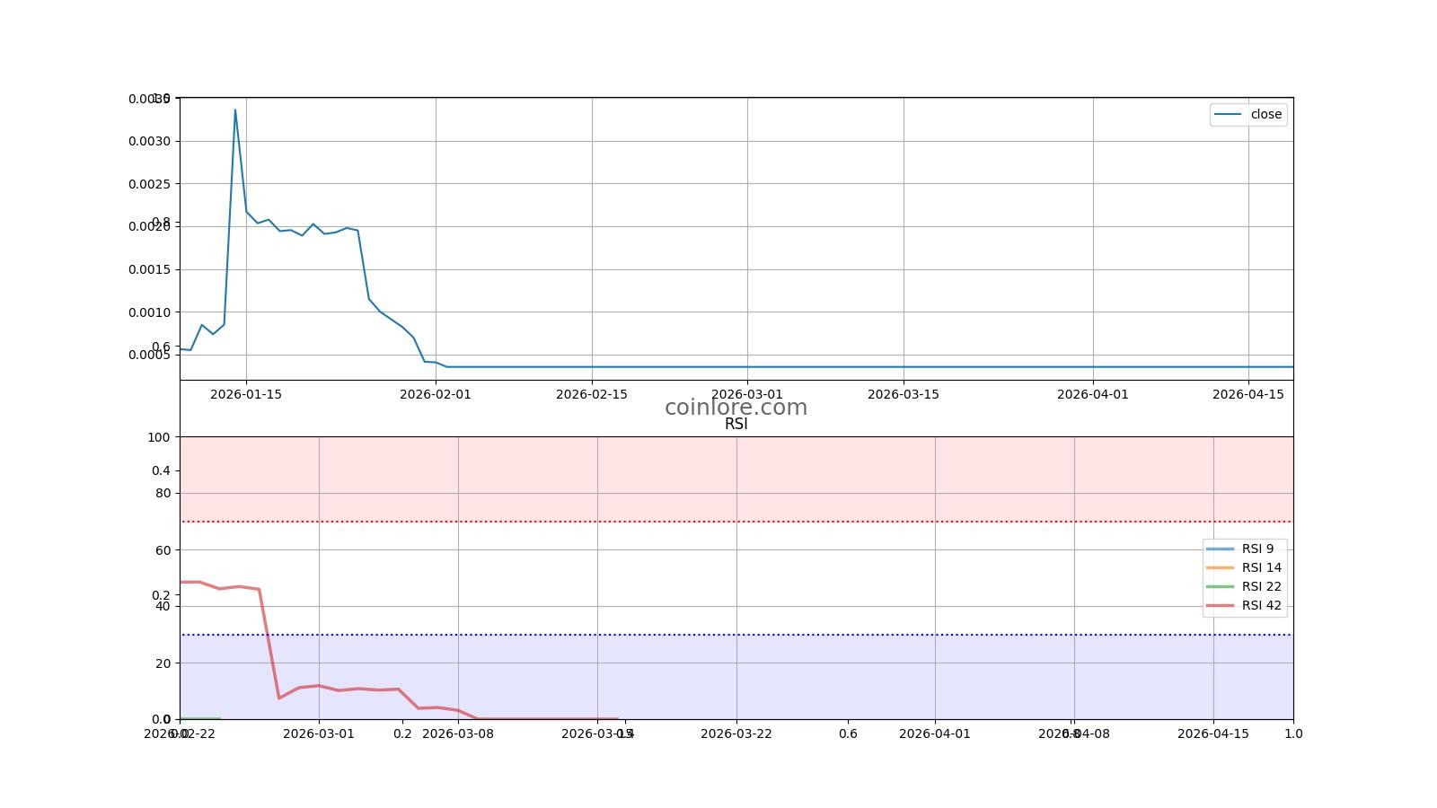 Seigniorage Shares RSI indicator